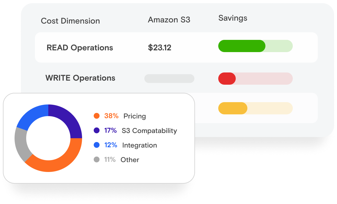 Taloflow | Find the best cloud object storage 10x faster